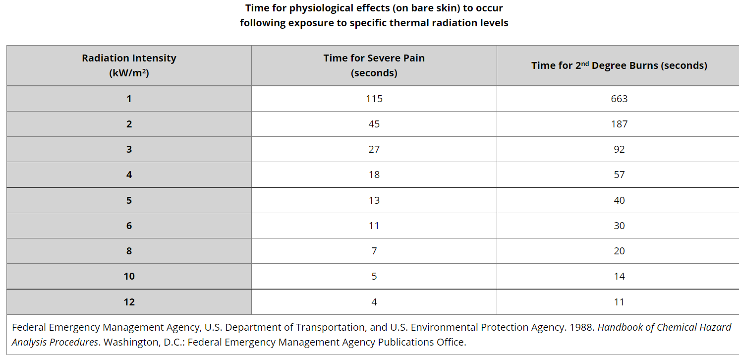 Impact of Heat Radiation on People and Siting your bushfire shelter ...